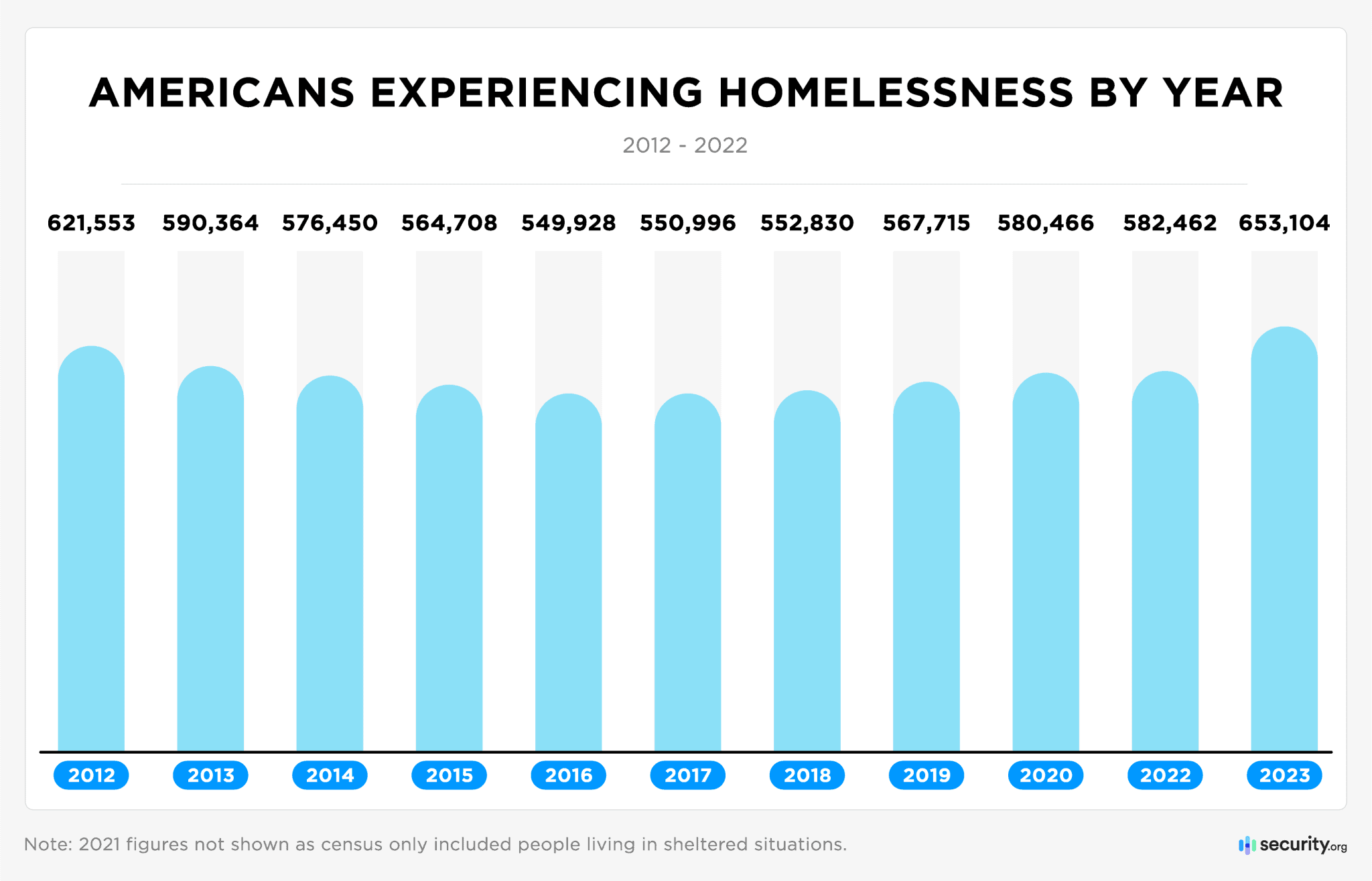 Homelessness in America: Statistics, Analysis, & Trends | Security.org