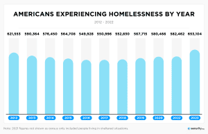 Homelessness in America: Statistics, Analysis, & Trends | Security.org