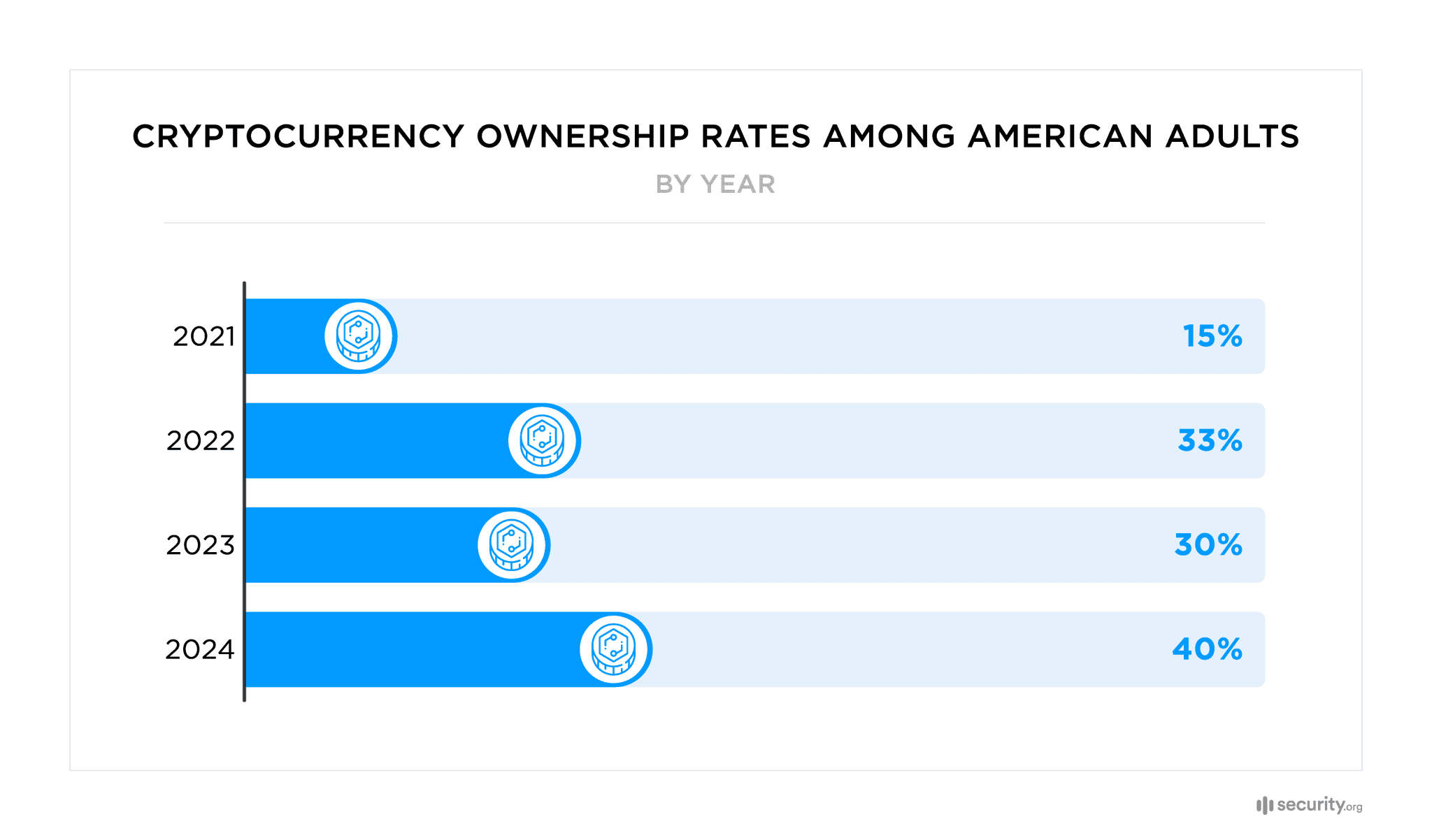 2024 Cryptocurrency Adoption and Sentiment Report | Security.org