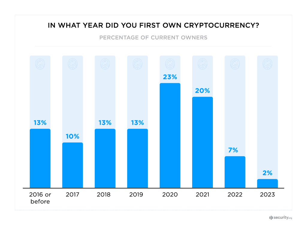 2024 Cryptocurrency Adoption and Sentiment Report | Security.org