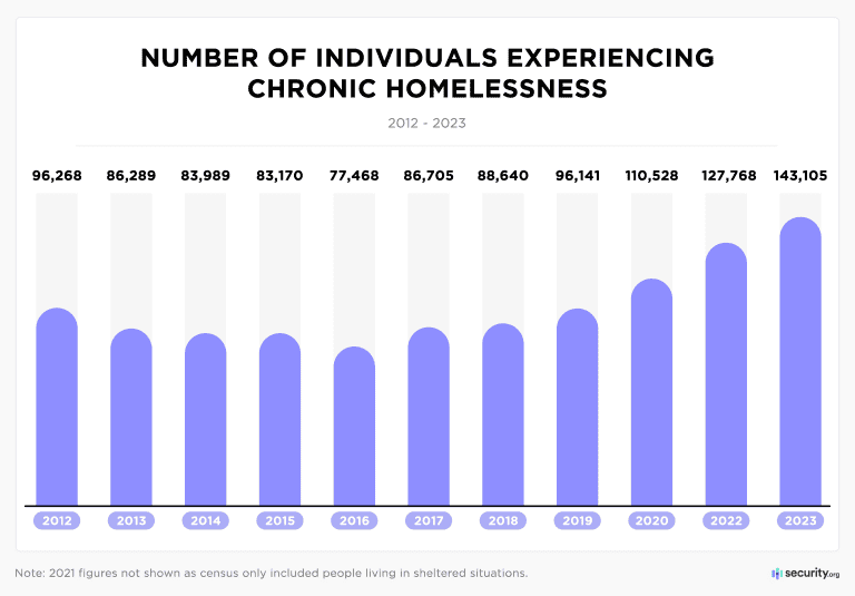 Homelessness in America: Statistics, Analysis, & Trends | Security.org