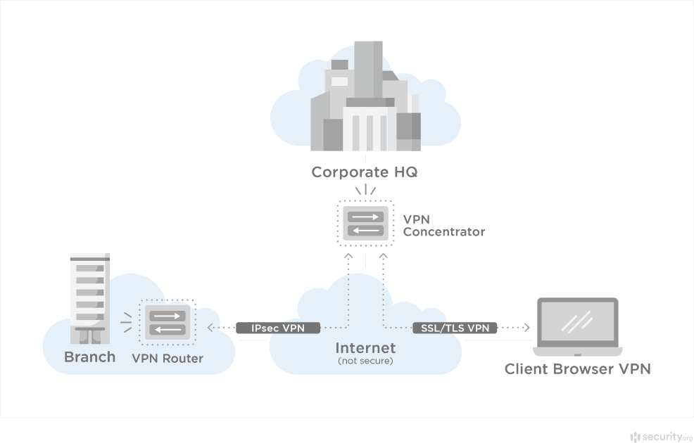 Types Of Vpn Protocols Explanation And Comparison