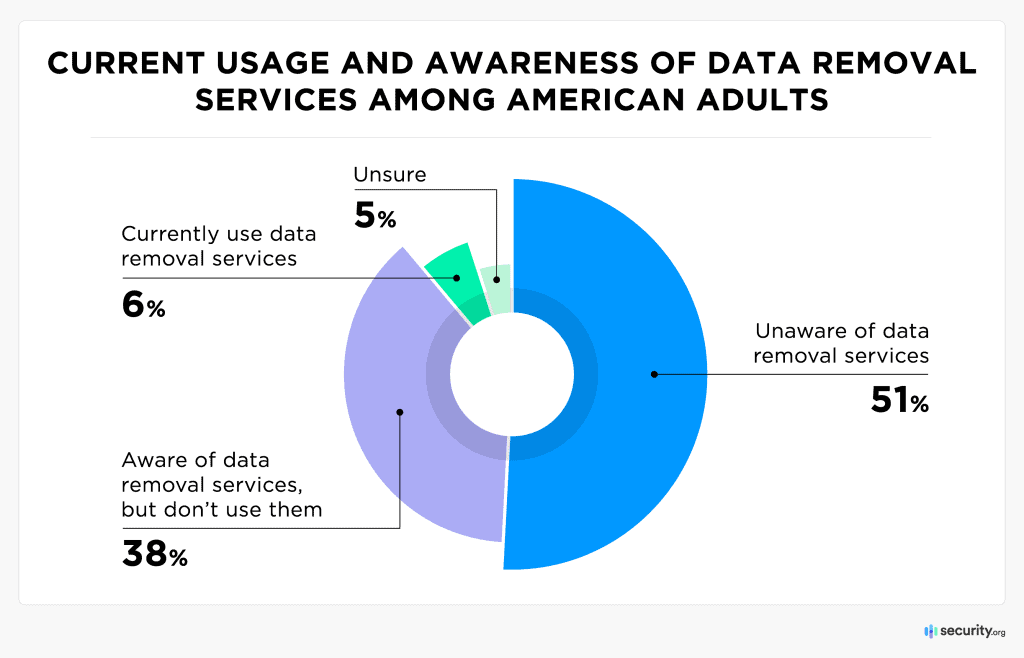 Only 6% of American Adults Have Used Data Removal Services | Security.org