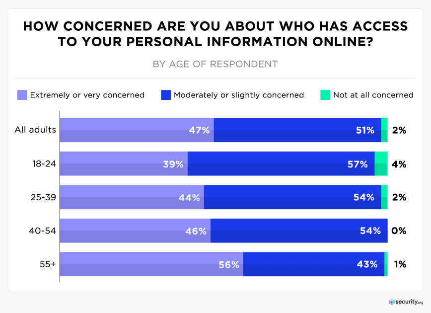 Only 6% of American Adults Have Used Data Removal Services | Security.org