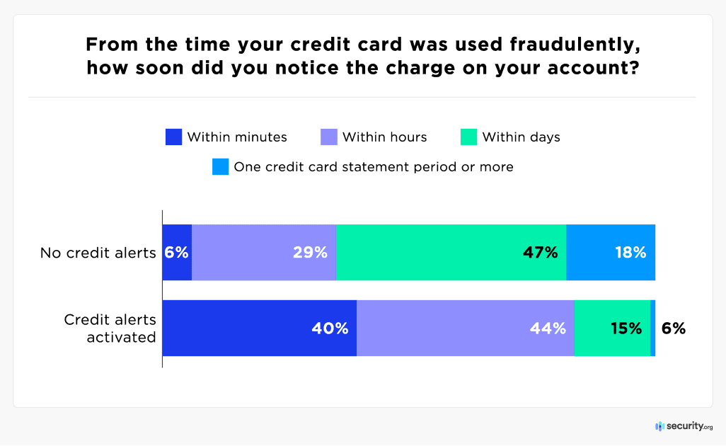 52 Million Americans Experienced Credit Card Fraud Last Year | Security.org