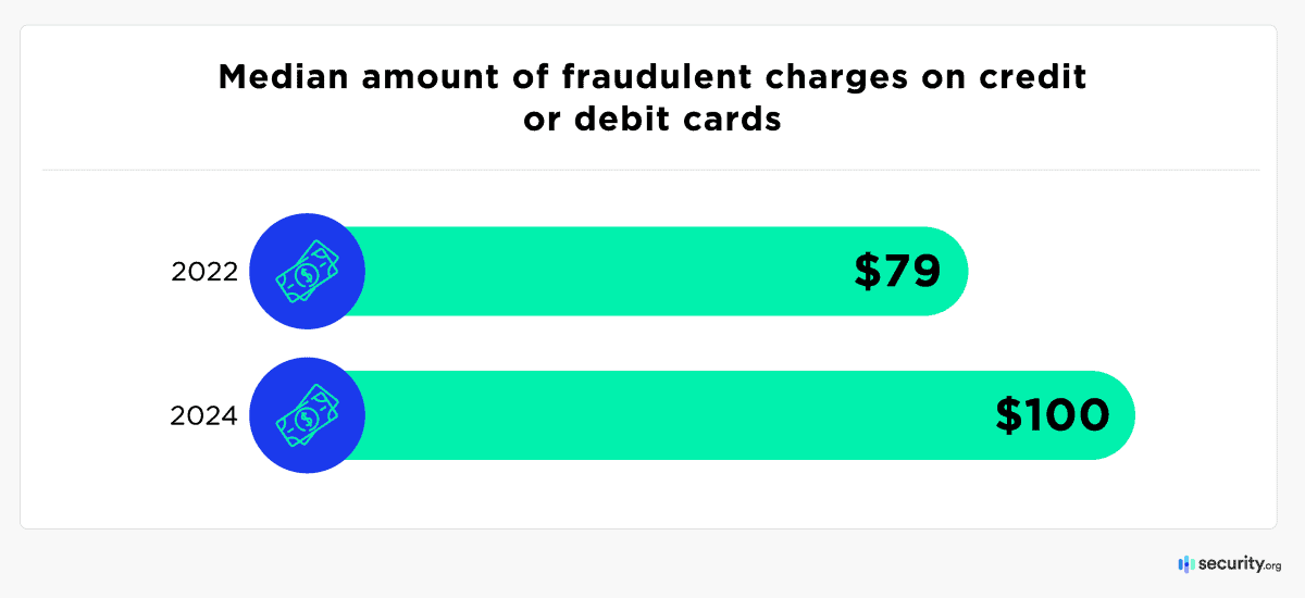 52 Million Americans Experienced Credit Card Fraud Last Year | Security.org